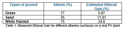 Albedo: A key factor for assessing bifacial gain | Trina Solar